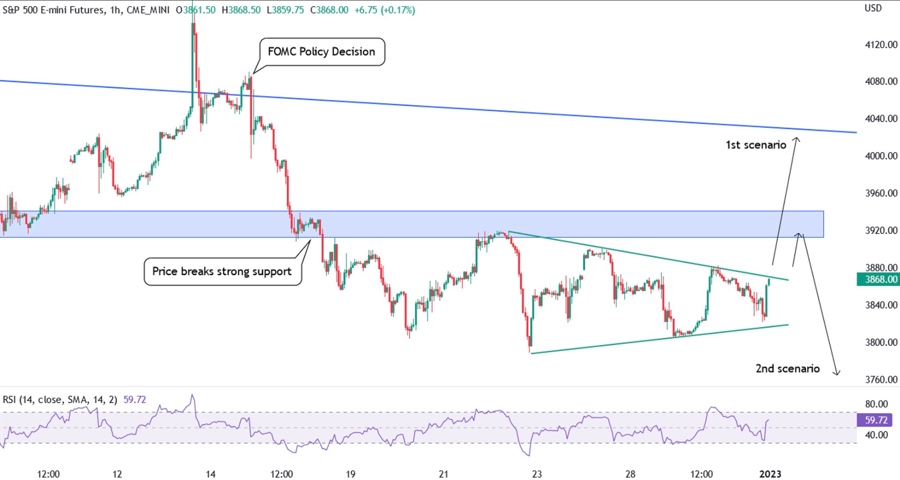 Weekly S&P500 Technical Analysis | investingLive